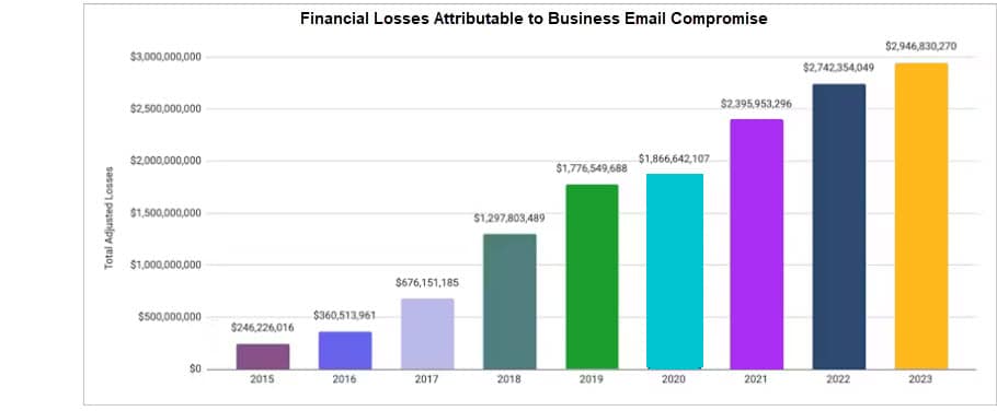 Simplifying the 2023 FBI IC3 Report: BEC Losses Surging to Nearly $3 ...